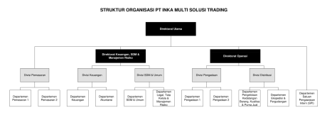 Struktur Organisasi – PT INKA MULTI SOLUSI TRADING | IMST
